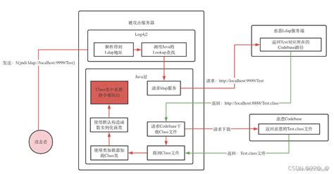 Apache Log4j2 Cve 2021 44228漏洞详细复现过程dockerdocker中拉取log4j漏洞的镜像 Csdn博客