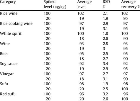 Validation Results Of Spiked Level N ¼ 5 Download Scientific Diagram