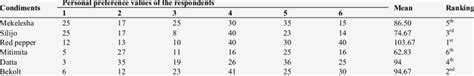 Preference Rankings Of Condiments Used In Society Download
