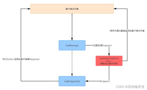 Asp Net Core EndPoint 终结点路由工作原理解读 iendpointroutebuilder ioc CSDN博客