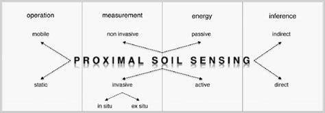 1 Classification Of Pss Systems Modified From Viscarra Rossel Et Al