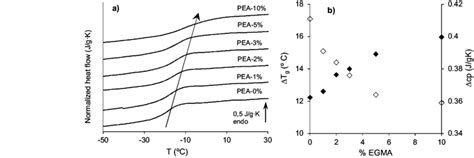 DSC Measurements In 2D Substrates A Normalized Heat Flow On Cooling Download Scientific