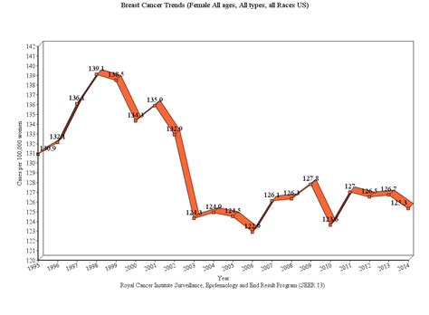 Recent Incidence Rates And Trends Of Breast Cancer In The Us