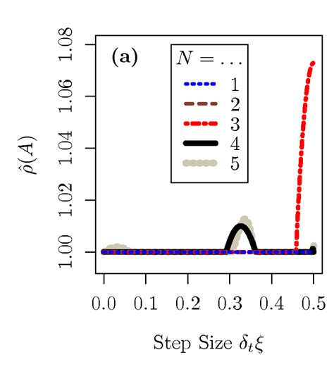 Spectral radii ρ A of the spatial operators with respect to the step Download Scientific
