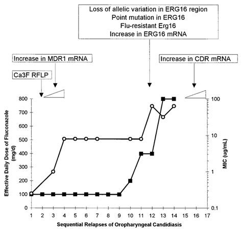 Relationship Between Mic Fluconazole Dose And Emergence Of Resistance