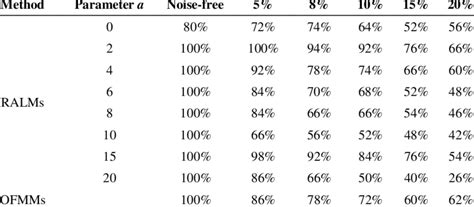 Classification Results Comparison With Different Salt And Pepper Noises Download Table