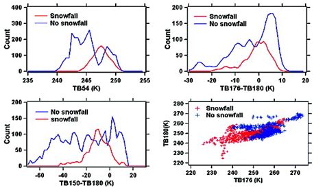 A New Snowfall Detection Algorithm Over Land Using Measurements From The Advanced Microwave