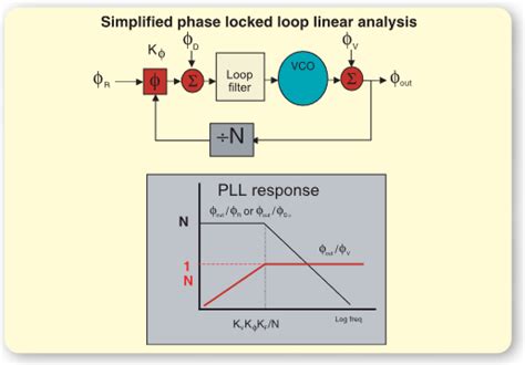 Characterizing Phase Locked Loops Using Tektronix Real Time Spectrum