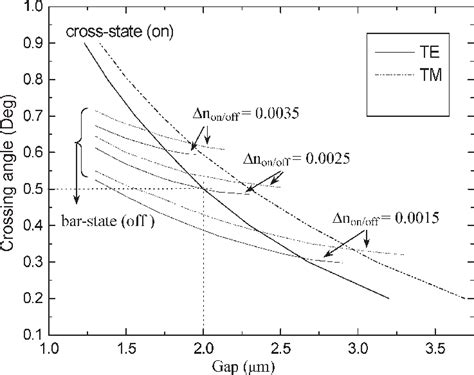 Design Parameters For Achieving An Extinction Ratio Greater Than 35 Db