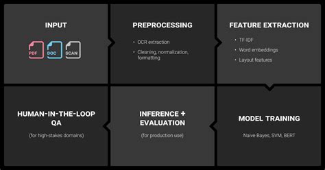 document classification end to end ml workflow explained in 2025