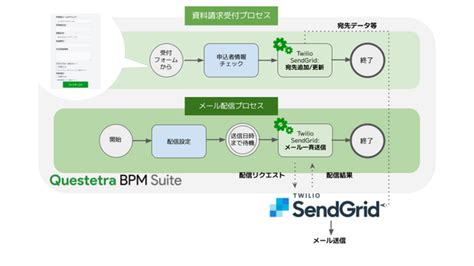 クエステトラ：ノーコード開発プラットフォームv151、twilio Sendgrid連携機能を追加 プレスリリース コラム｜ニューズ