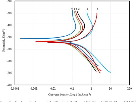 Figure 3 From Corrosion Properties Of Ti B4c Cnf Functionally Graded Materials Semantic Scholar