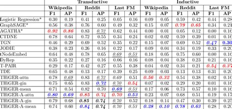 Binary F1 Score F1 And Average Precision Ap For Future Node Pair