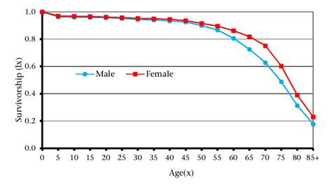 1 Probability Of Survival From Birth To Agex By Sex 2012 Download Scientific Diagram