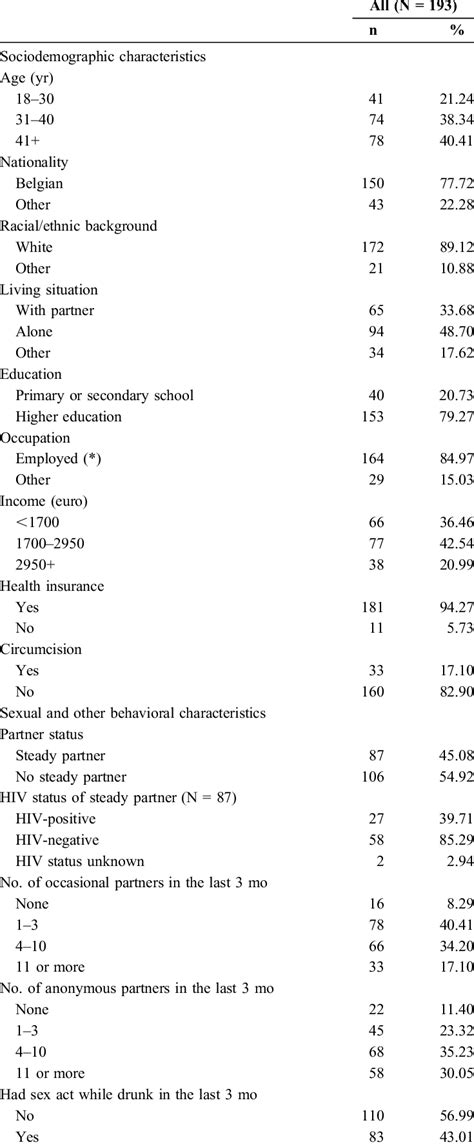 Selected Sociodemographic Sexual And Other Behavioral Characteristics