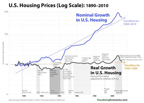 Housing Prices Vs Income Chart