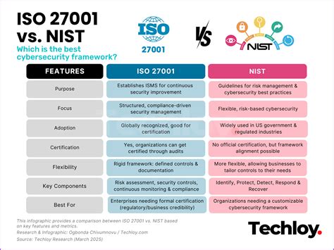 Iso 27001 Vs Nist Which Cybersecurity Framework Is Right For Your Business