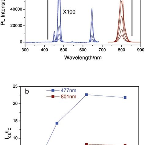 Room Temperature Uc Luminescent Spectra Of Nayf 4 20yb 2tm Core Nps
