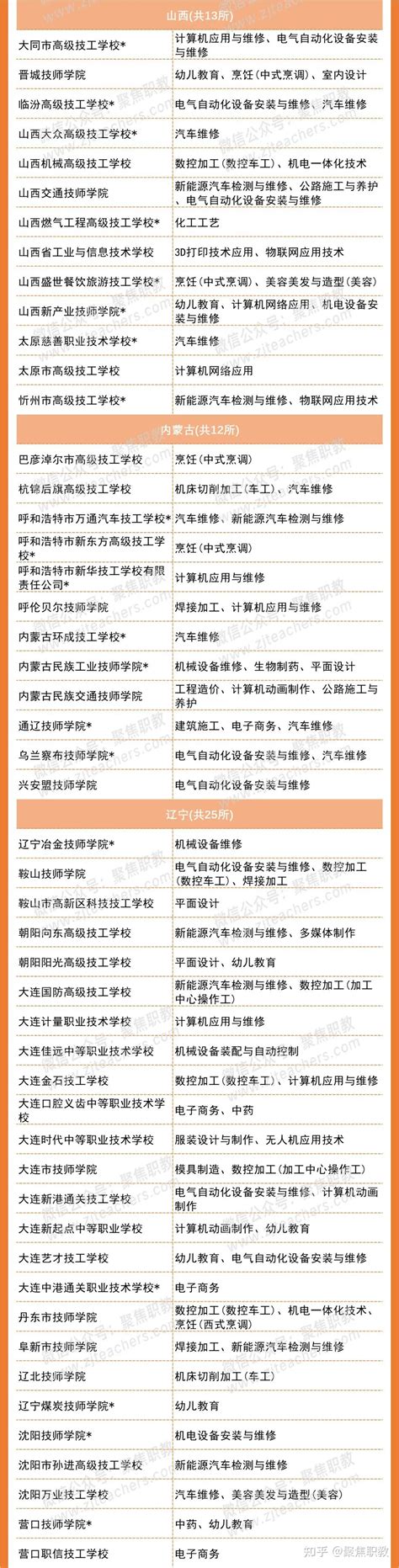 574所职校上榜！人社部公布工学一体化最新建设名单 知乎