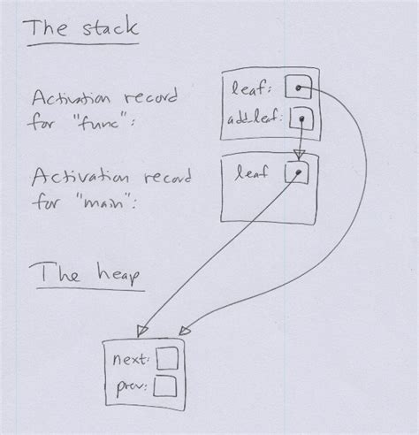 C Different Pointer Address Printed Inside Function Stack Overflow