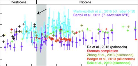 Revised PCO 2 Values Using 11 B From T Sacculifer Bartoli Et Al