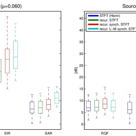 Comparison Of The Source Separation Results Provided By The Proposed
