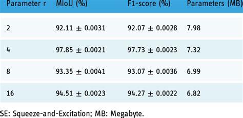 Effect Of Parameter R On The Performance Of Se Block Download Scientific Diagram