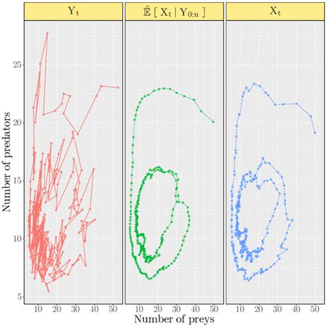 Estimated Predator Prey Abundances Center In A Stochastic Lotka Download Scientific Diagram