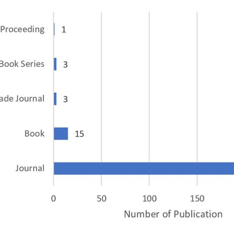 Publications By Source Type Download Scientific Diagram