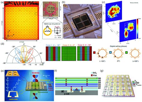 Cmos Transistor Enabled Reconfigurable Metasurface A D Ghz Speed