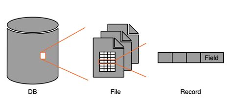 Db Data Storage Structure