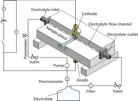 Electrochemical Dissolution Experimental Equipment Download