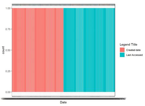R One Dodged Barchart Per Year Stack Overflow