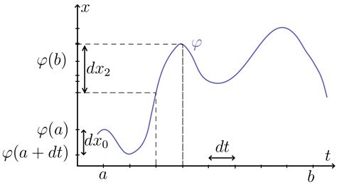Changement de variable dans une intégrale CultureMath