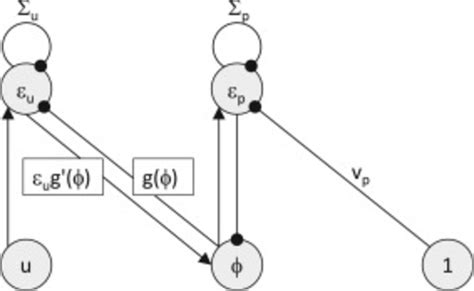 The Architecture Of The Model Performing Simple Perceptual Inference Download Scientific