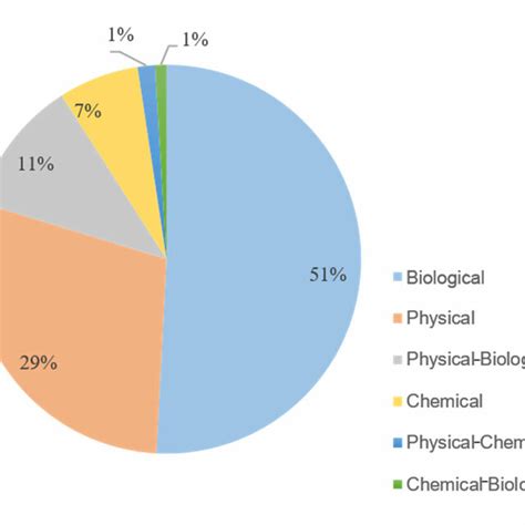 Classification Of Sand Restoration Technology Based On Restoration