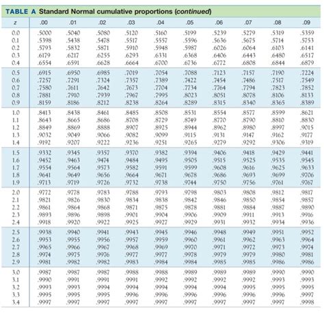 Solved The Normal Distribution With Mean μ 499 6 And