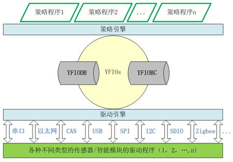 【物联网中间件平台 02】yfios技术白皮书（v11） Csdn博客