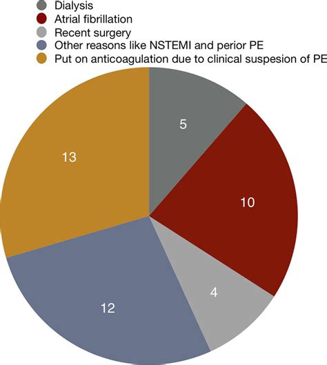 Number Of Patients On Anticoagulation At The Time Of Mri Examination