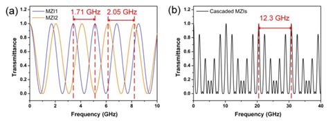 Calculated Transmission Spectra Of Mzi1 And Mzi2 A And The Cascaded