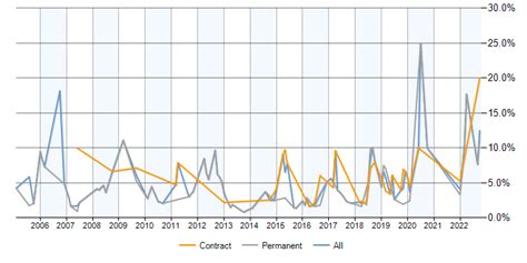 Relational Database Contracts In Bromley Co Occurring Skills