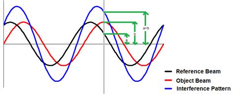 Explain Diffraction Farlabs