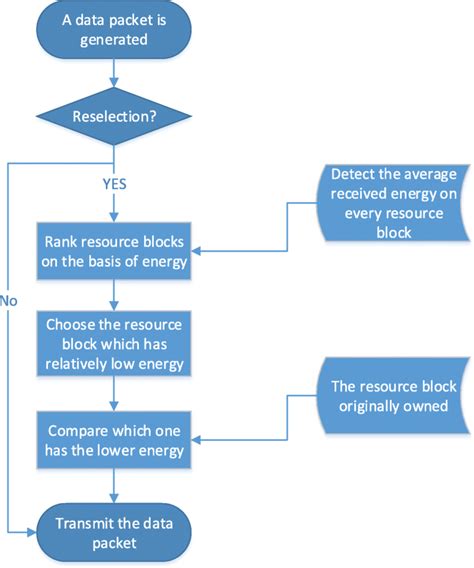 Demonstration Of Every Step In The Process Of Sensing Algorithm