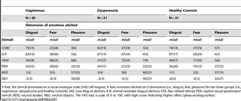 Table 1 From Brain Processing Of Visual Stimuli Representing Sexual