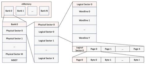 Built In Self Test Architecture Enabling Diagnosis For Massive Embedded Memory Banks In Large Socs