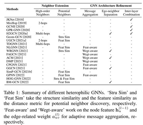 Graph Neural Networks For Graphs With Heterophily A Survey 知乎