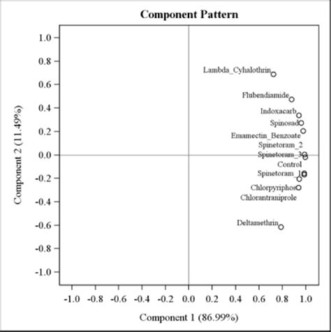 2 D Plot Of Principal Component Analysis Based On Mean Populations Of