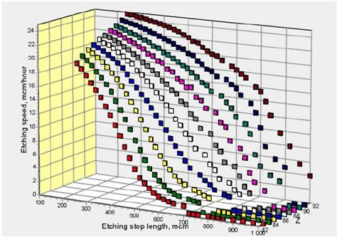The curves of the etching rate V etch in units of μm h depending Download Scientific