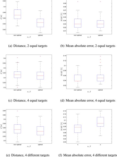 sensors free full text distributed bees algorithm parameters