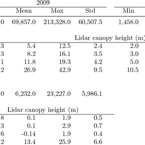 summary of selected attributes minimum min maximum max and